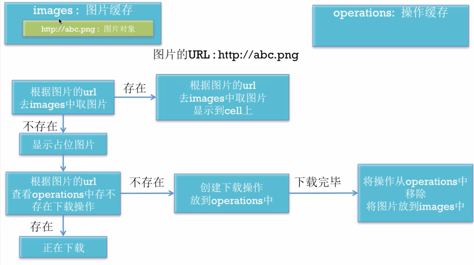iOS 网络图片处理问题中,怎么解决一个相同的网络地址重复请求的问题-CSDN博客