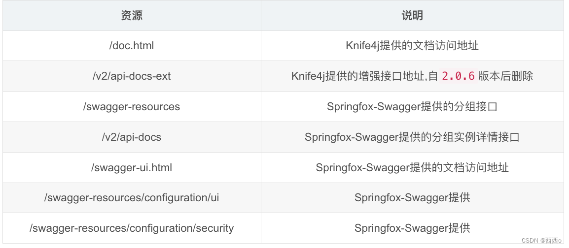 springboot集成knife4j详细教程_knife4j-spring-boot-starter-CSDN博客