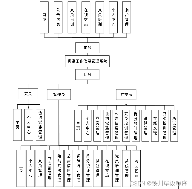 java/jsp/ssm党建工作信息管理系统【2024年毕设】-CSDN博客
