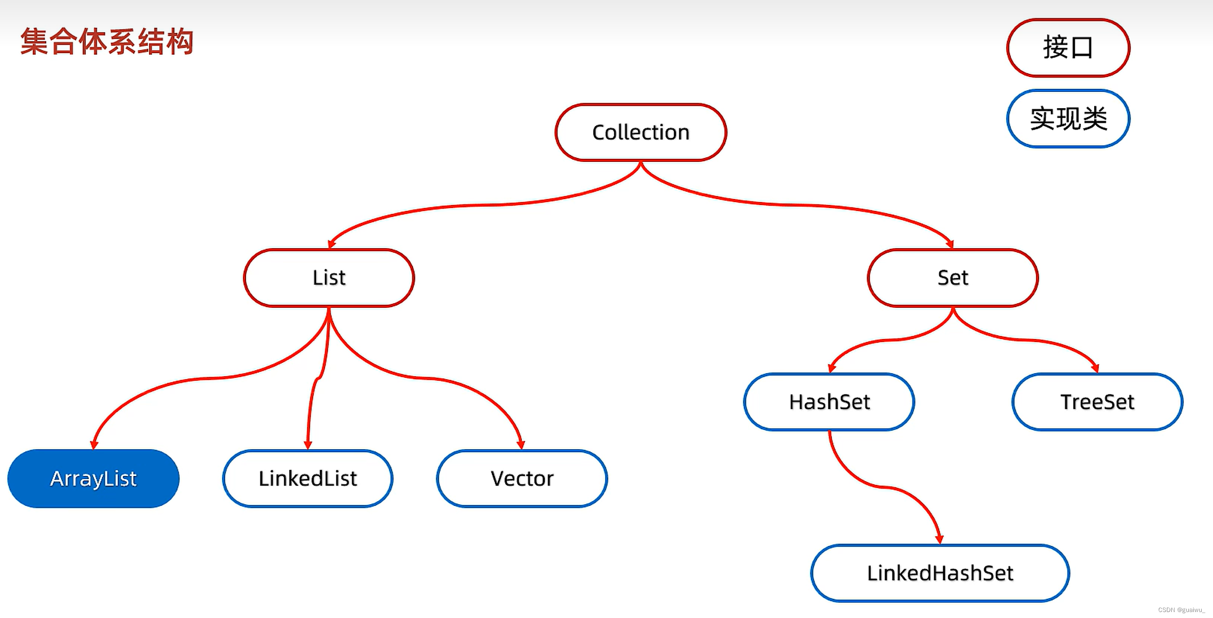 Java#28(集合进阶1---单列集合)_lava arraylis常用方法-CSDN博客