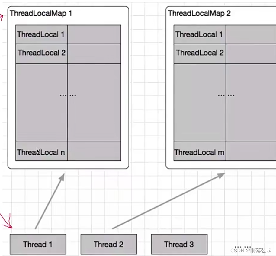 ThreadLocal 详细学习_thredlocal的学习-CSDN博客
