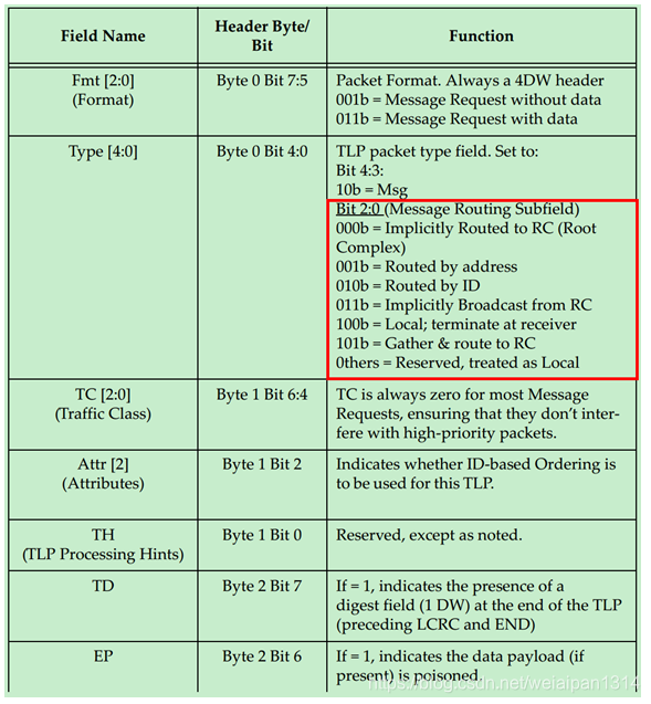 33.PCIe扫盲——TLP Header详解（四）_pcie ltr如何使用-CSDN博客