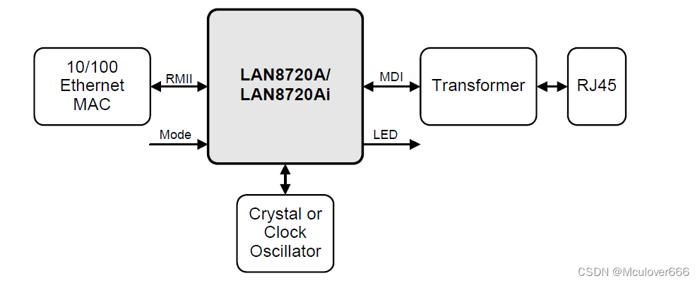 以太网PHY芯片LAN8720A芯片研究_i.MX6ULL开发笔记-CSDN专栏