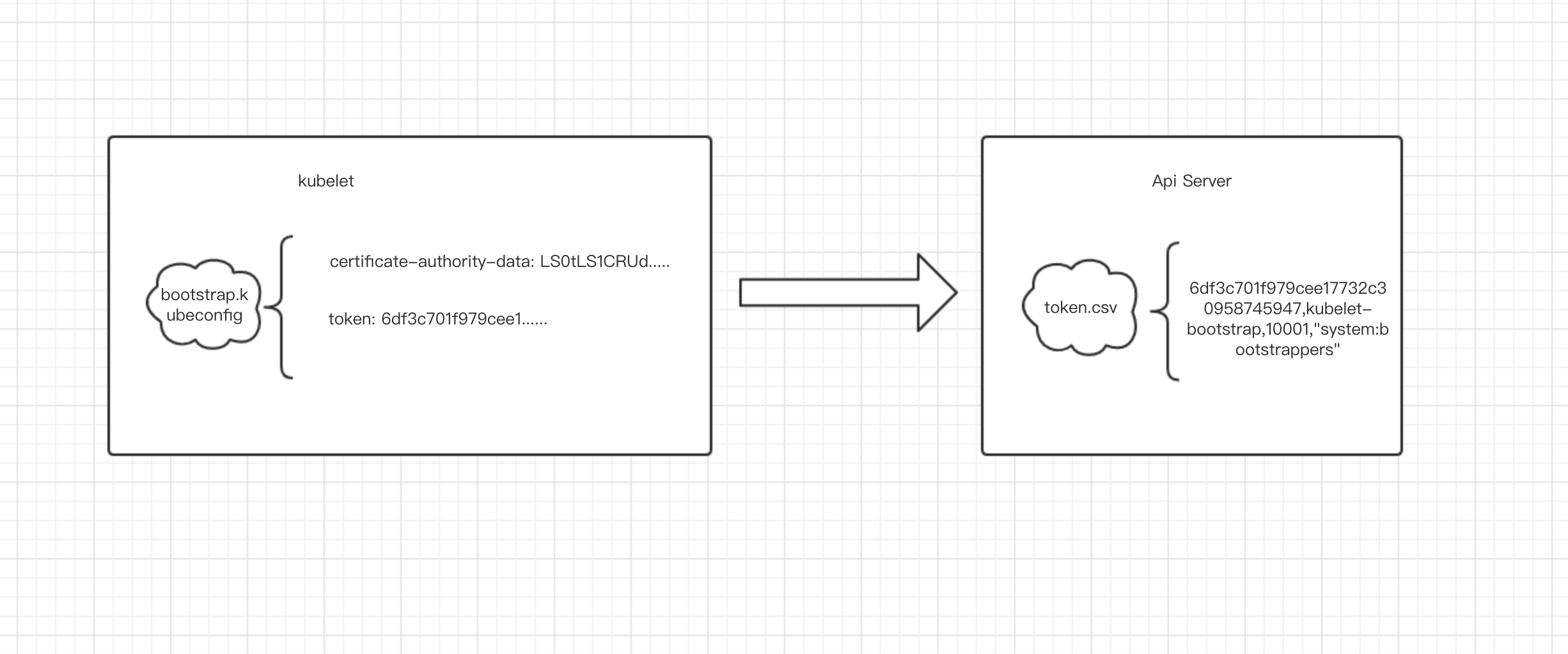 部署Node节点 配置kubelet证书自动申请 CSR、审核及自动续期_kubelet --bootstrap-kubeconfig= --kubeconfig=-CSDN博客