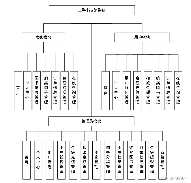 java/php/node.js/pythonjava二手书交易系统【2024年毕设】-CSDN博客