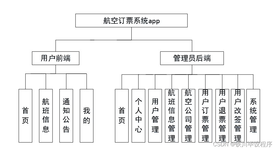 java/php/net/python基于移动通信技术的航空订票系统app【2024年毕设】-CSDN博客