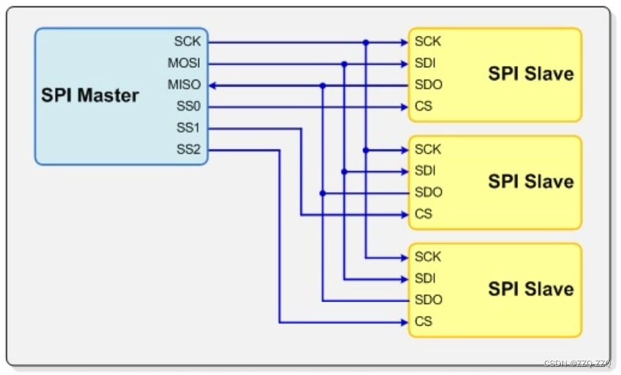 STM32·HAL库开发（十七）SPI通信——案例：W25Q128读写_hal库操作spi-CSDN博客
