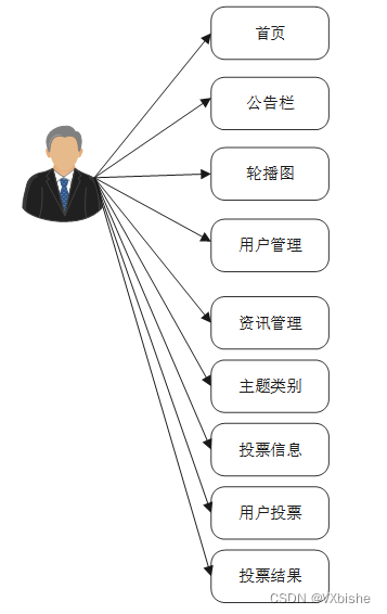 (附源码)springbootmysql基于java的学员代言人评选投票系统设计与实现 毕业设计161825基于springboot的