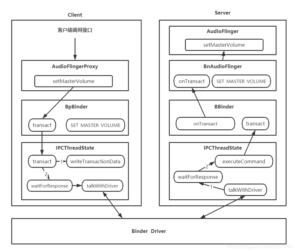 Binder在Native的实现_binder native-CSDN博客