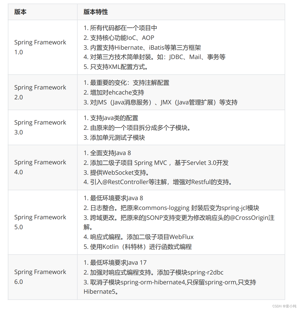 Spring 6【什么是Spring 6、Spring框架介绍 、Spring IoC/DI 详解 】(一)-全面详解（学习总结---从入门到深化）_spring6-CSDN博客