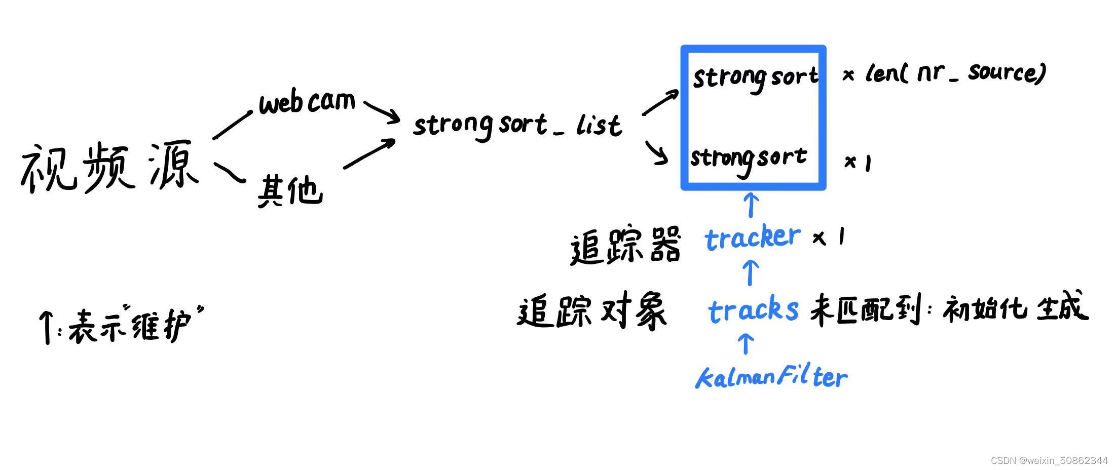 StrongSORT（deepsort强化版）浅实战＋代码解析-CSDN博客