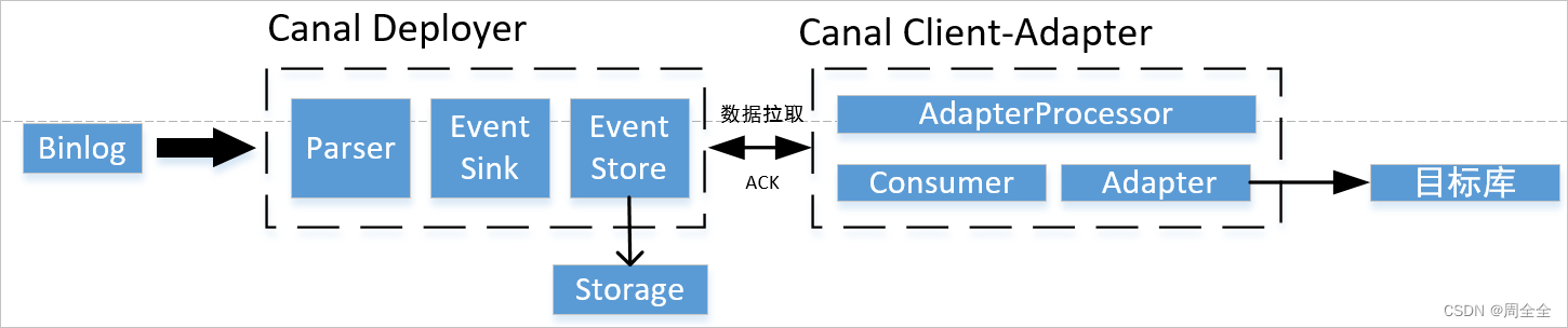 Canal实时同步mysql数据到elasticsearch部署,配置,测试一canal Mysql Csdn博客