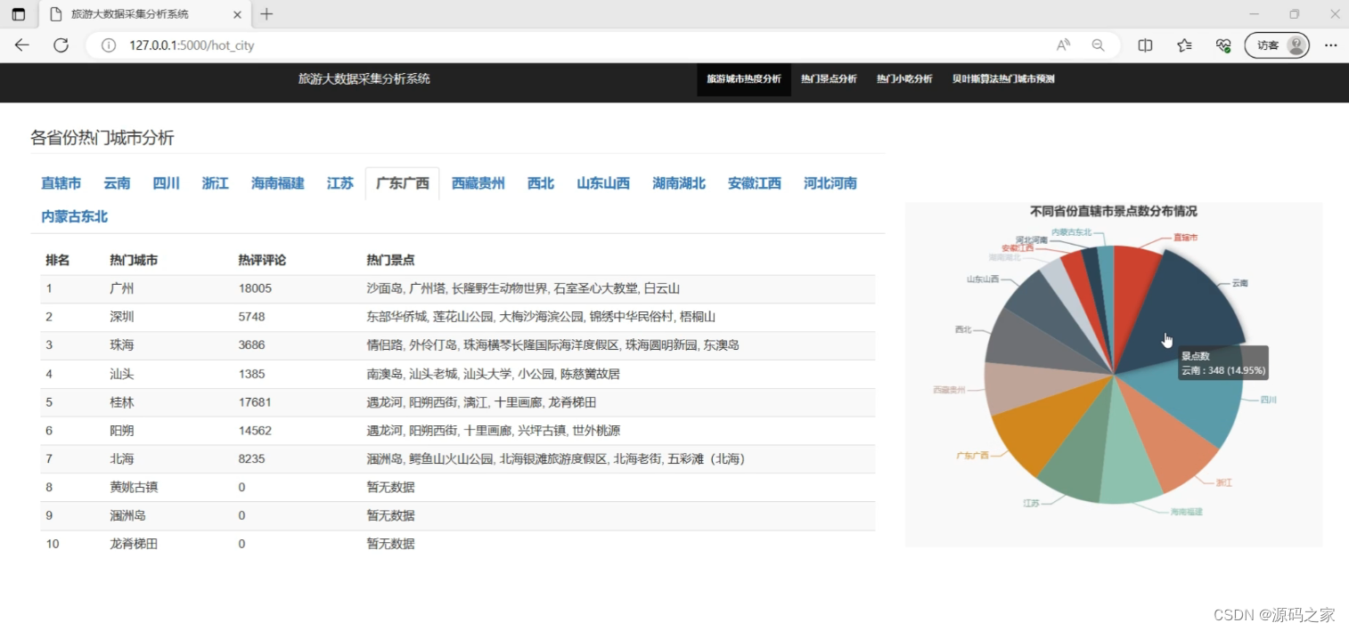 Python机器学习:热门旅游景点数据分析可视化系统爬虫预测算法贝叶斯预测flask框架(包含文档源码部署教程)计算机毕业设计
