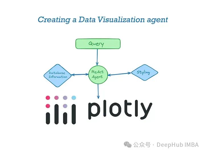 LLM代理应用实战：构建Plotly数据可视化代理_llm agent tool matplotlib-CSDN博客