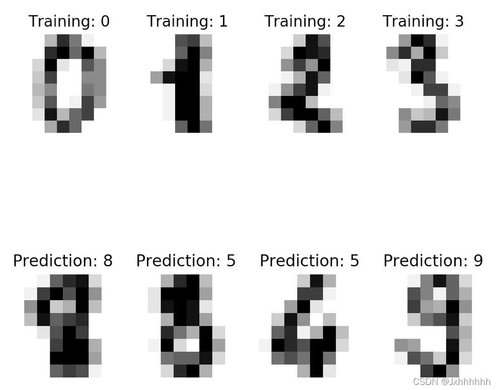 机器学习-2.Python机器学习软件包Scikit-Learn的学习与运用_根据提示,在右侧编辑器 begin-end 部分补充代码,使用 scikit-learn 的 dat-CSDN博客