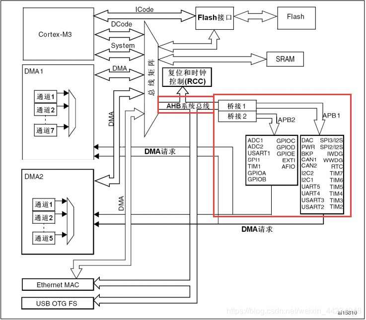 Stm32学习笔记【5】寄存器映射代码讲解 Rcc Apb2enr 1
