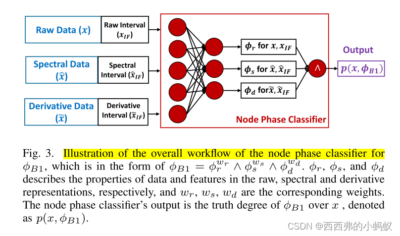 Neuro-symbolic Models for Interpretable Time Series Classification using Temporal Logic ...