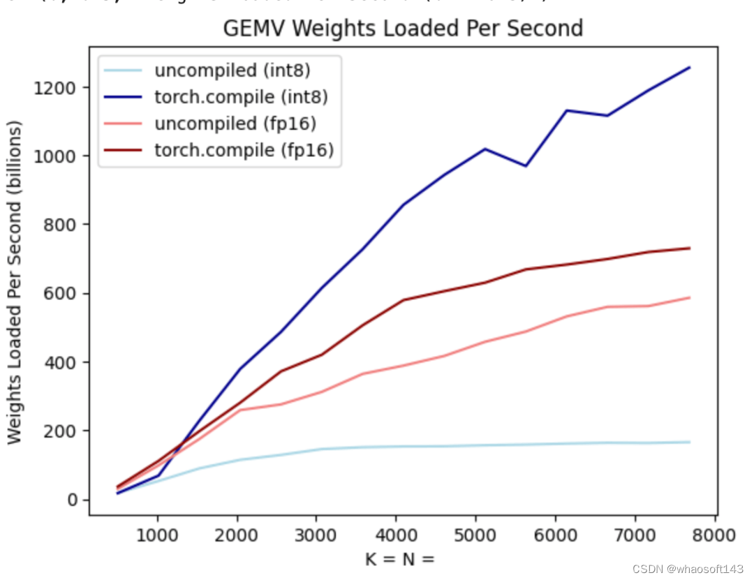 PyTorch~Llama 7B提速_llama pytorch-CSDN博客