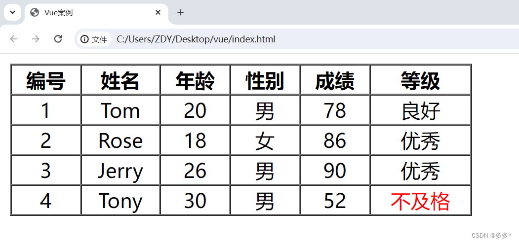 通过vue2完成表格数据的渲染展示以及vue2的生命周期及小结vue大表定时渲染 Csdn博客