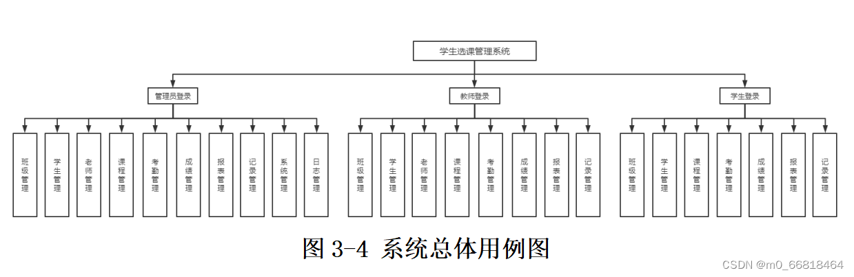 基于springboot的学生选课管理系统、选课管理系统，附源码数据库论文，适合毕业设计，包远程安装调试基于springboot框架的