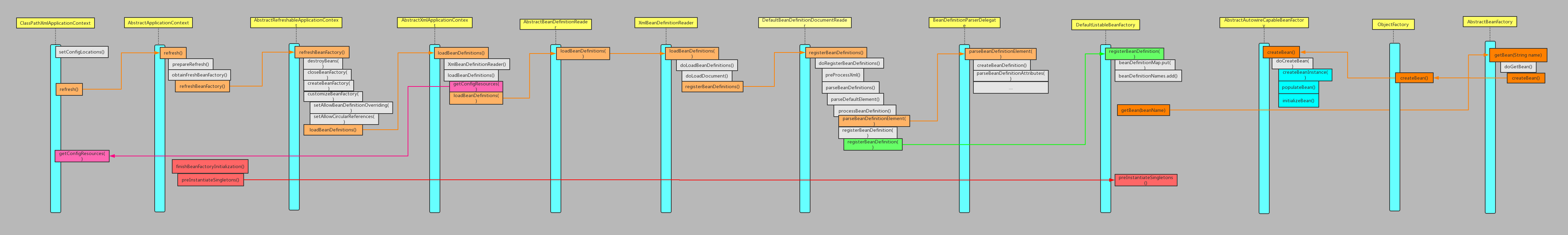 Spring IOC 容器源码分析——一篇文章读懂Spring5.x_spring 5.x preparerefresh-CSDN博客
