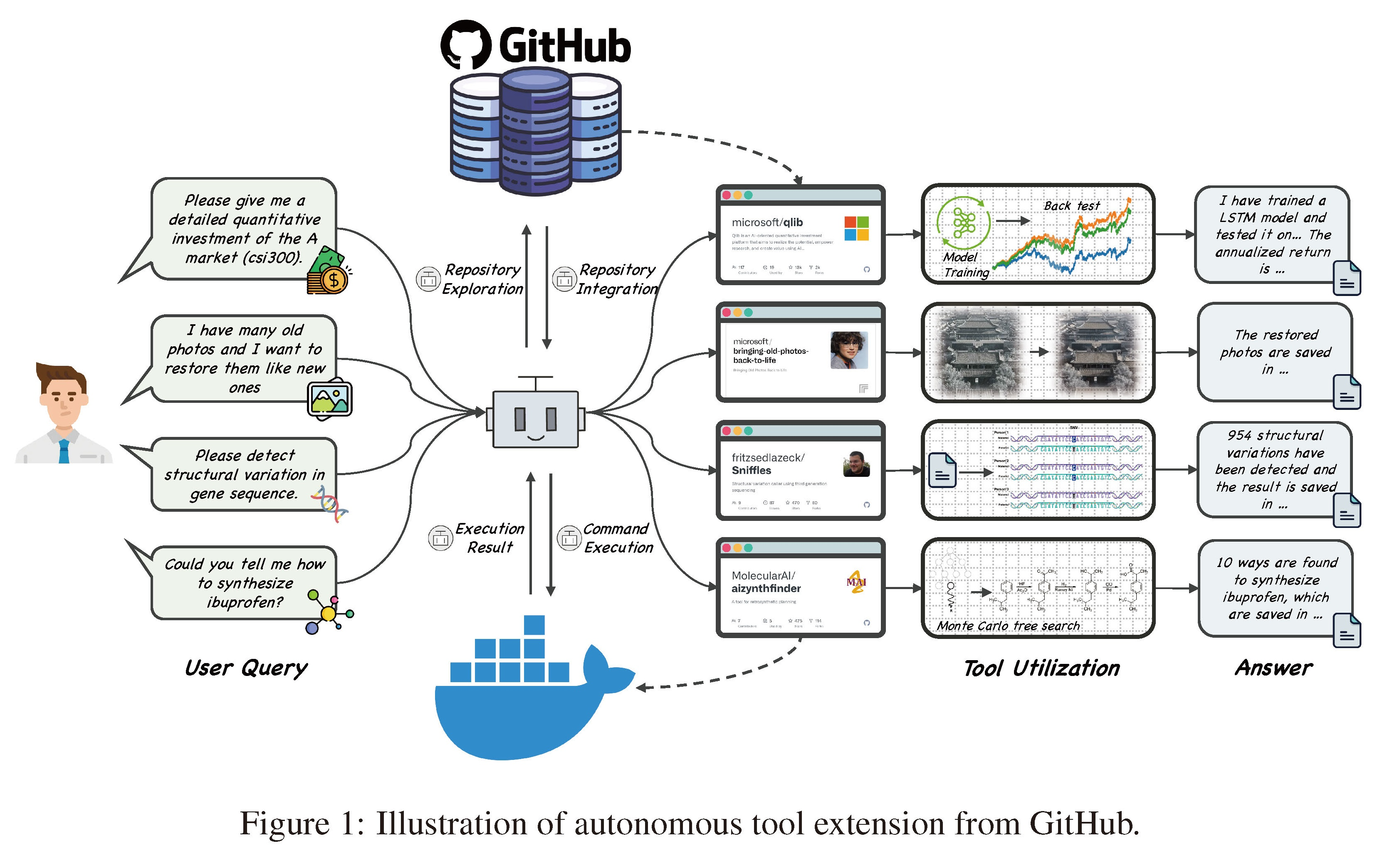 AGI之GitAgent：《GitAgent: Facilitating Autonomous Agent with GitHub by Tool Extension通过工具扩展实现与 ...