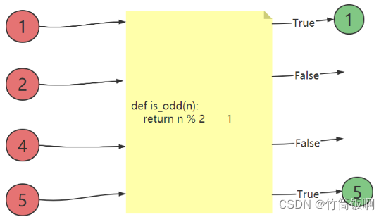 深入理解Python函数式编程：高阶、闭包与内存分析-CSDN博客