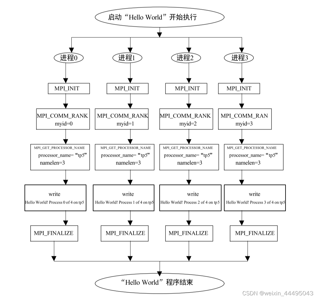 C+MPI并行编程入门：HelloWorld实例解析-CSDN博客