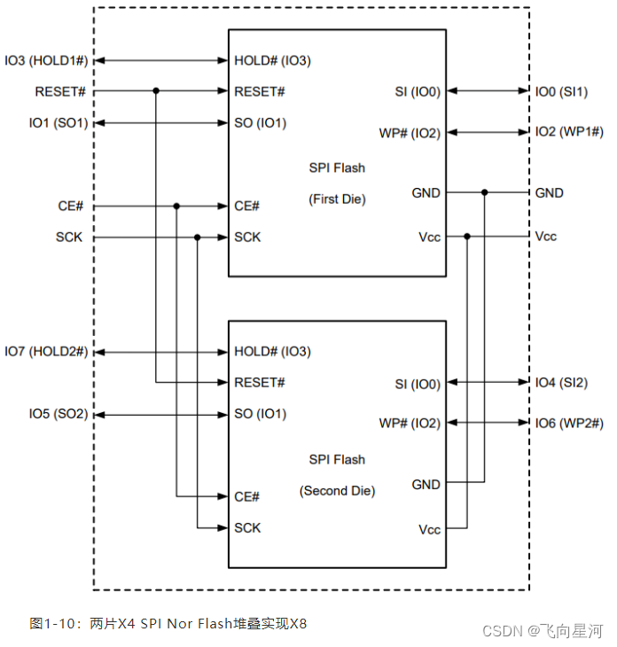 串行Nor Flash的结构和参数特性_serial nor flash-CSDN博客