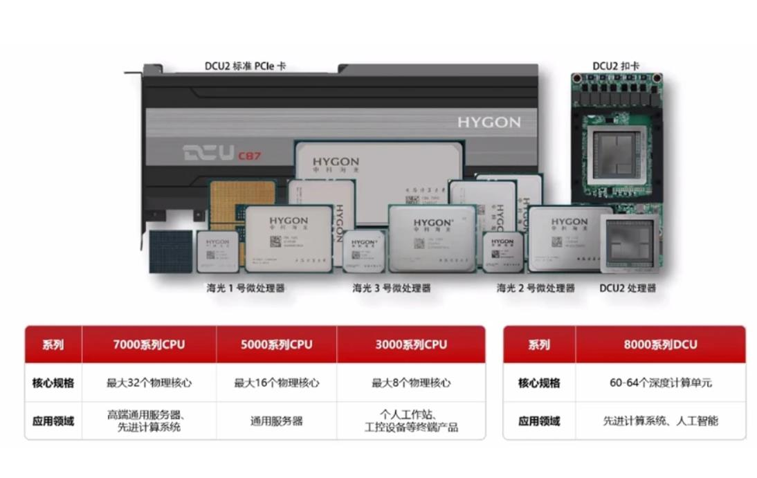 国产X86 CPU站起来了？性能接近intel/AMD，净利增67%_曙光k100-CSDN博客