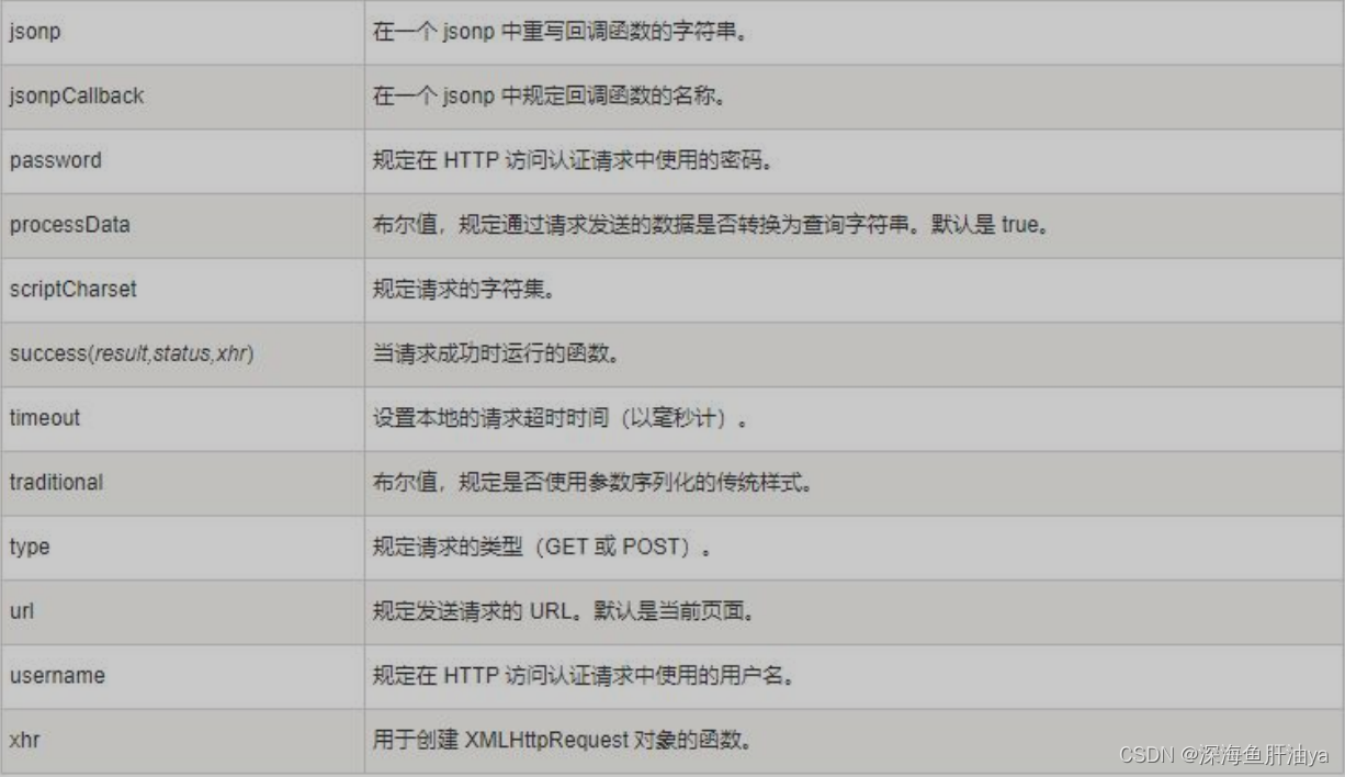 Ajax技术详解（三）Jquery的Ajax使用_jquery ajax body-CSDN博客