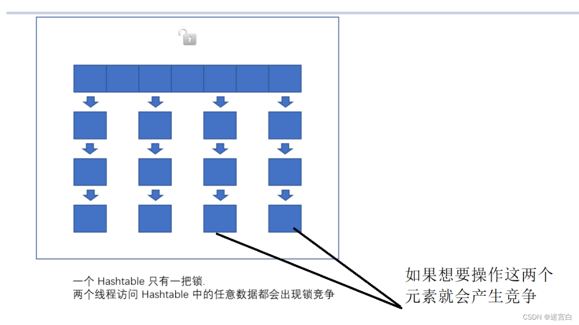总结 Hashtable Hashmap Concurrenthashmap 之间的区别 Csdn博客 0246