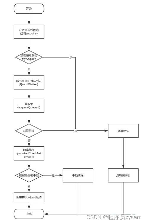 Java并发编程 深入java同步器aqs原理与应用 线程锁必备知识点java Aqs应用 Csdn博客