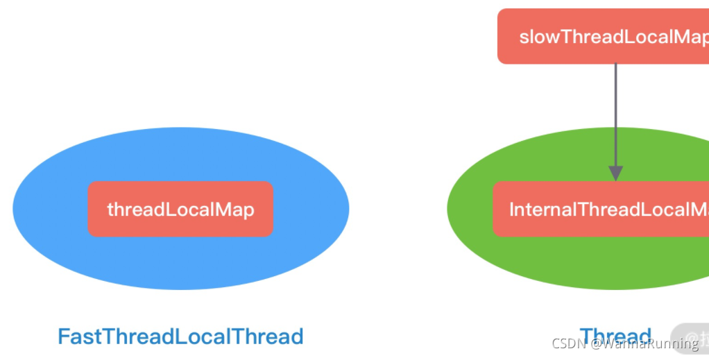 浅谈Netty中的FastThreadLocal的优势和实现_netty的fastthreadlocalthread-CSDN博客