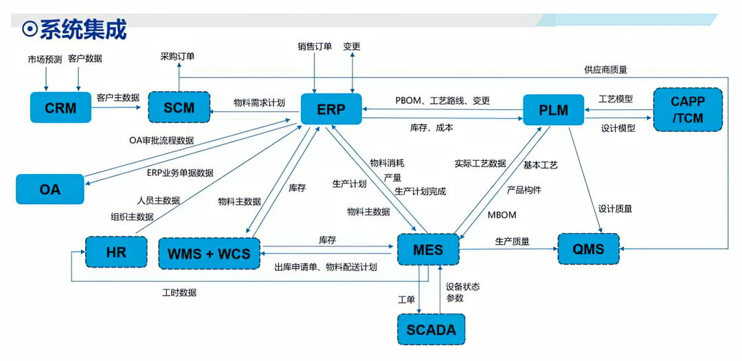 ERP、CRM、MRP、PLM、APS、MES、WMS、SRM系统之间的关系_srm与mes的关系-CSDN博客