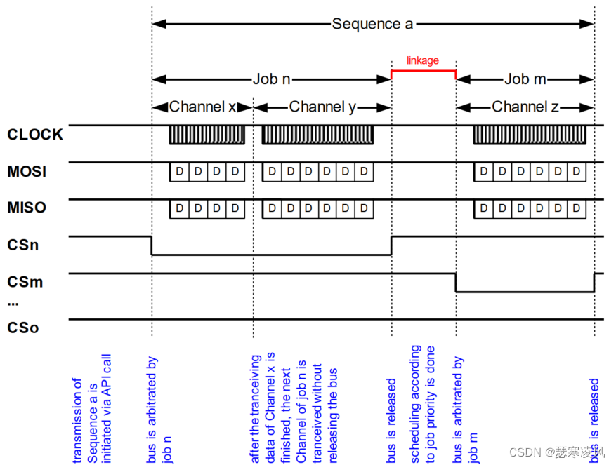 CP AUTOSAR标准之SPI Handler/Driver(AUTOSAR_SWS_SPIHandlerDriver)_spi 异步实现 ...