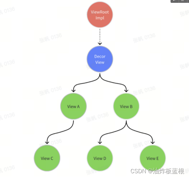 安卓绘制原理概览_android绘制原理-CSDN博客