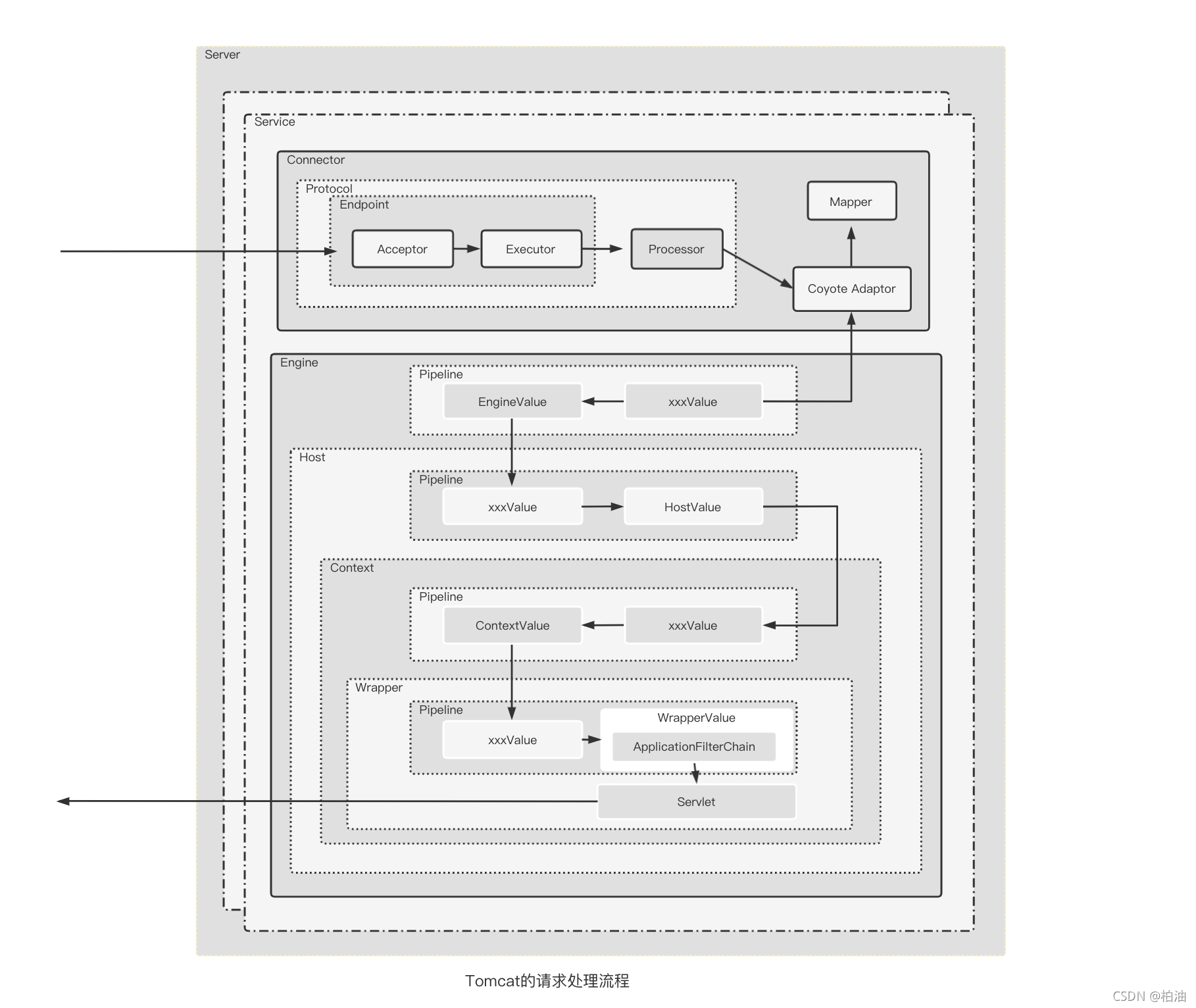 Tomcat整体架构，脉络梳理看这篇就够了～_tomcat有哪几个组件组成?它们的关系如何?-CSDN博客