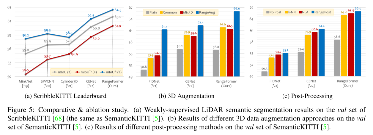 论文阅读：Rethinking Range View Representation for LiDAR Segmentation-CSDN博客