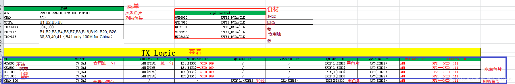 Modem2G/3G/4G/5G：吐血总结：30分钟掌握高通modem RFFE driver（射频驱动）配置方法（一）_高通5g nr射频 ...