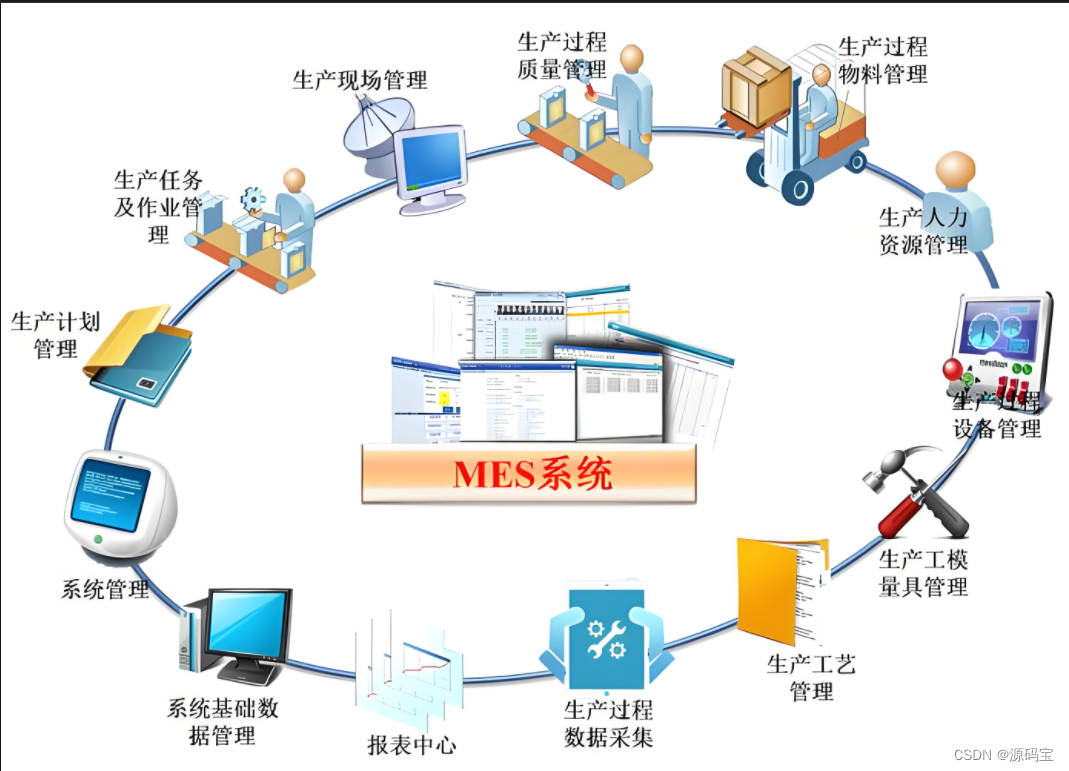 Java项目级云mes源码（制造执行系统 Springboot Vue Element Plus Admin生产制造业mes系统源码