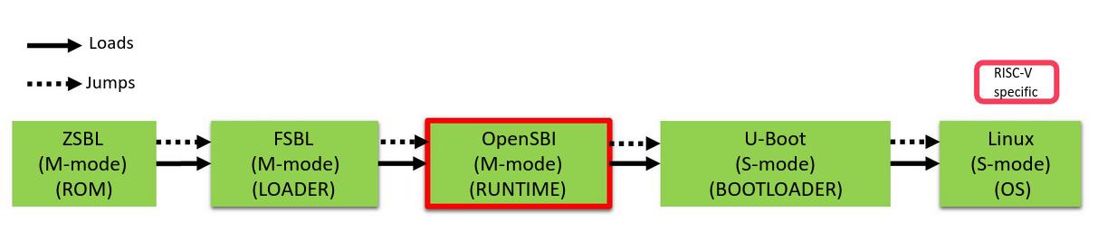 RISC-V体系结构的U-Boot引导过程_riscv uboot-CSDN博客