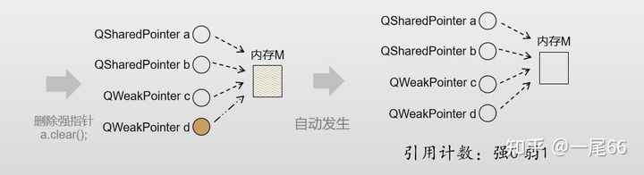 Qt 之 智能指针汇总_qt智能指针-CSDN博客