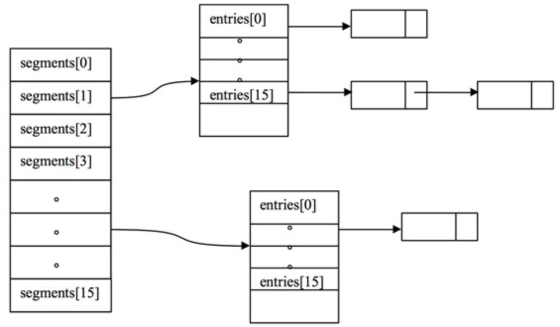 java集合详解_java.util.arraylist cannot be cast to java.util.li-CSDN博客