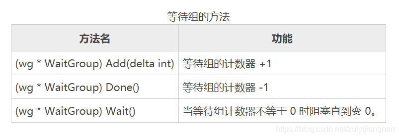 Go语言等待组（sync.WaitGroup）_go 怎么看waitgroup-CSDN博客