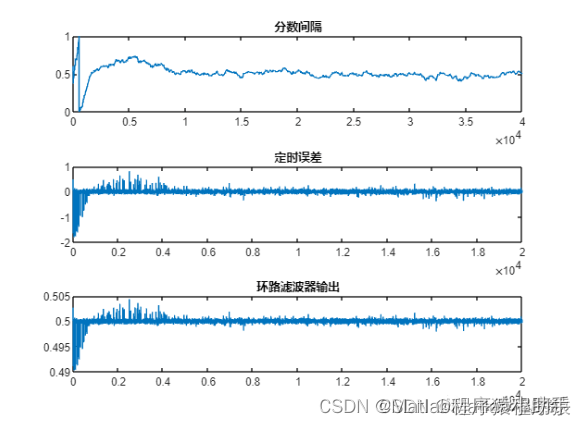 【MATLAB源码-第16期】基于matlab的MSK定是同步仿真，采用gardner算法和锁相环_msk 位同步-CSDN博客