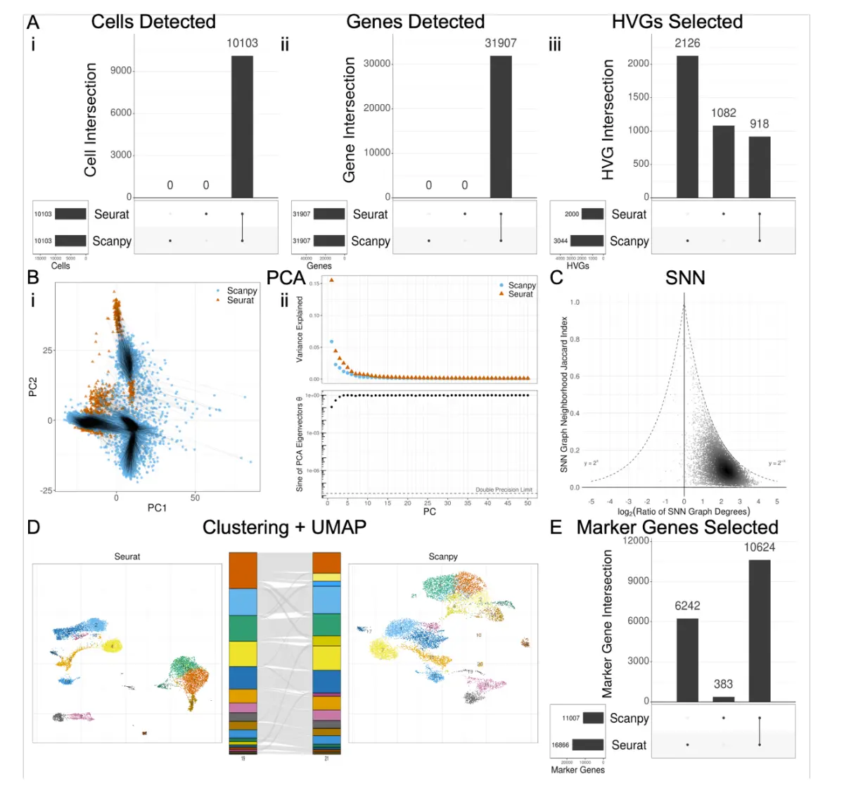 系统比较Seurat和scanpy版本之间、软件之间的分析差异_seurat差异表达-CSDN博客
