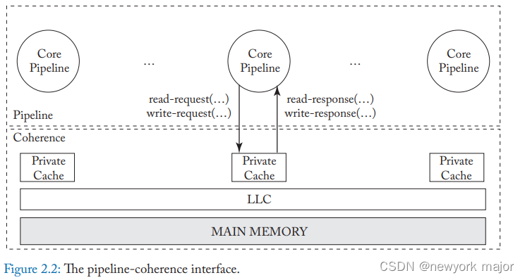 coherence的基本概念_io-coherency-CSDN博客