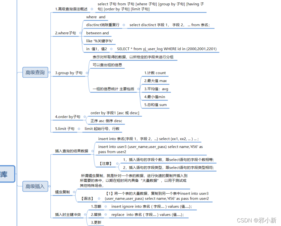 Mysql的基础操作详细总结 Csdn博客 