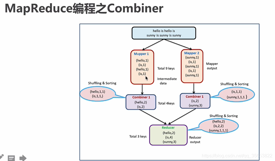 hadoop学习笔记4-MapReduce_combiner和shuffle区别-CSDN博客